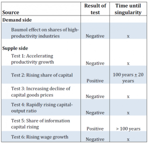 Economic Singularity *is* near, and it provides future wealth - and (thank heaven) *not ...